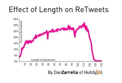 10 easy and simple ways to increase the number of retweets. - ActualThemes